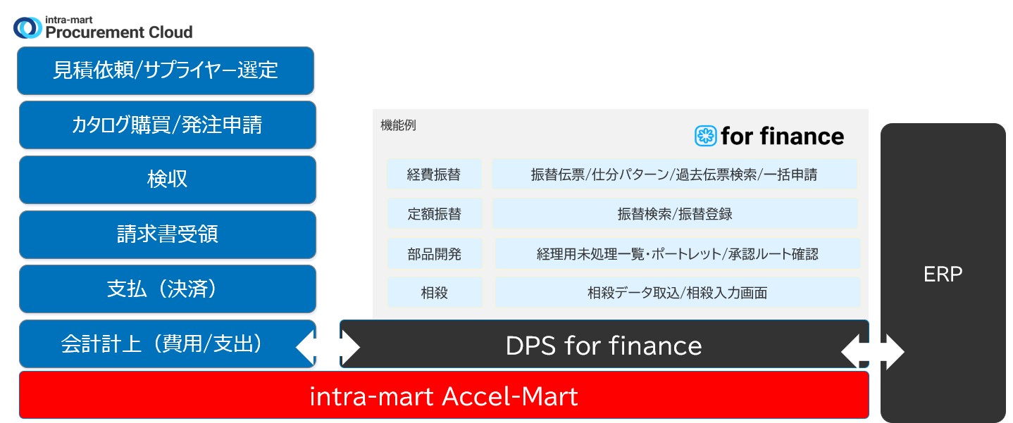 財務フロント基盤 | intra-mart Procurement Cloud